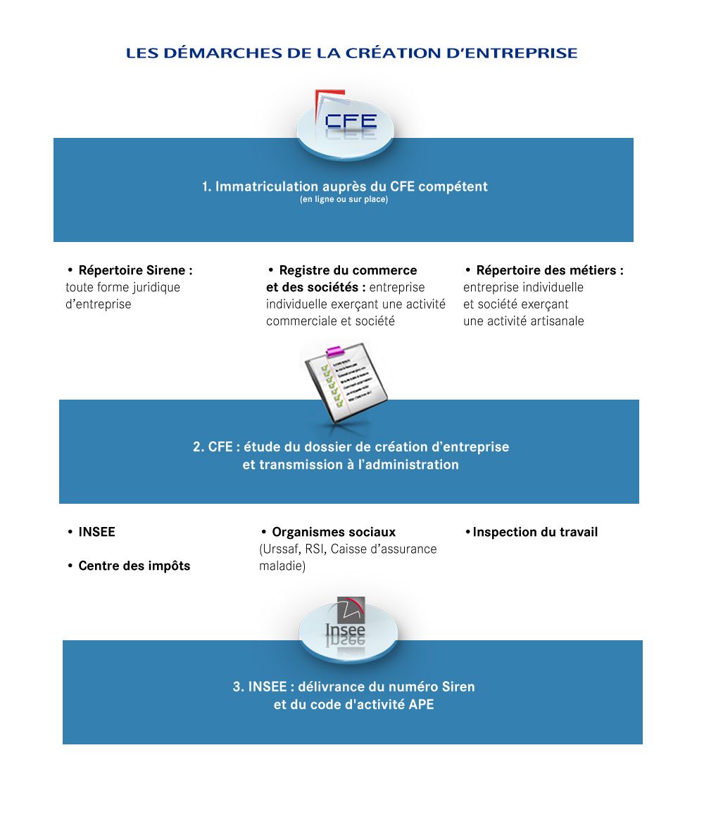 Les étapes-clés de la création d’une entreprise – Caps-entreprise